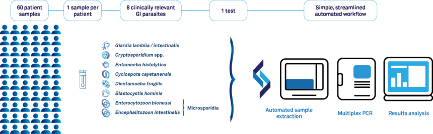 Cyrptosporidium: symptoms, prevention & treatment – Genetic Signatures USA