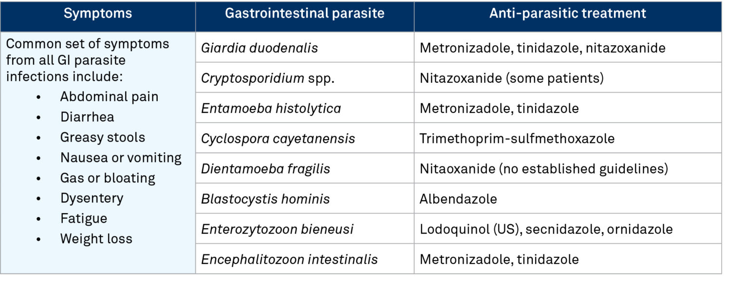 Blastocystis parasite: Detection, treatment and prevention